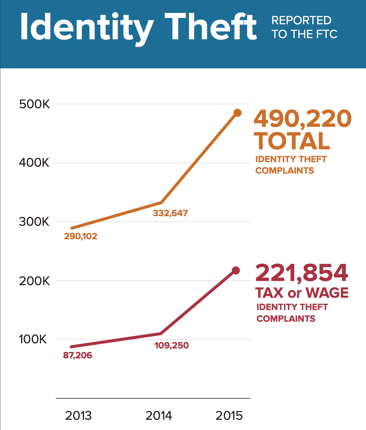 The FTC Just Made It Far Easier to Report Identity Theft - Techlicious The FTC Just Made It Far Easier to Report Identity Theft - Techlicious